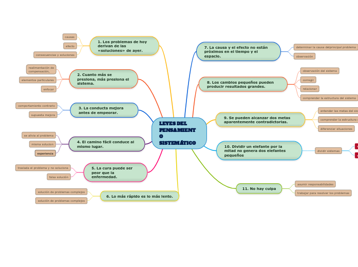 LEYES DEL PENSAMIENTO SISTEMÁTICO - Mind Map